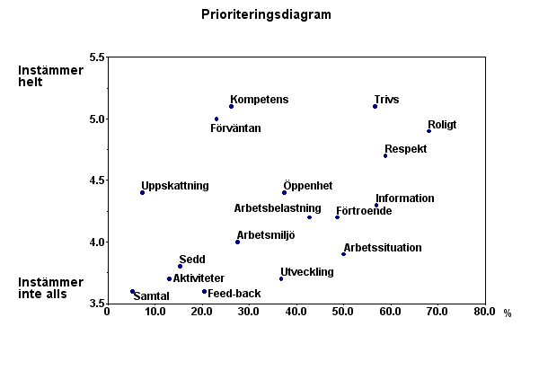statistik enkät enkäter marknadsundersökningar diagram från ANASYS AB
