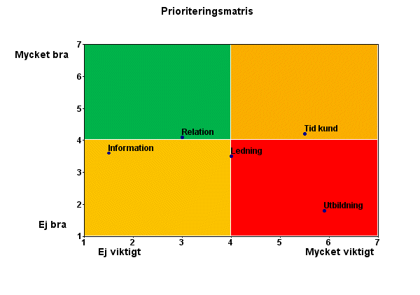 statistik enkät enkäter marknadsundersökningar diagram från ANASYS AB