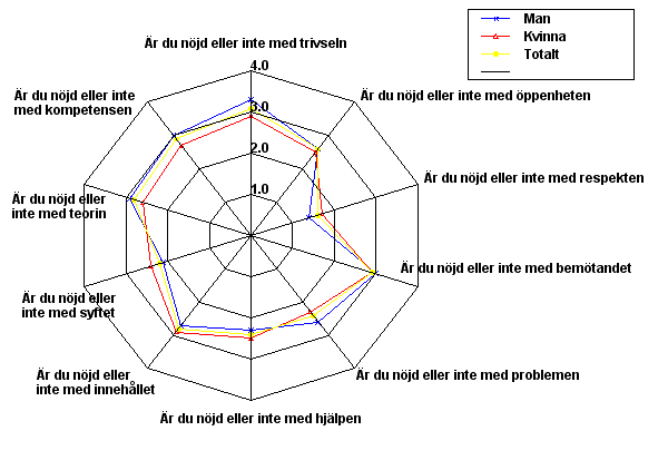 statistik enkät enkäter marknadsundersökningar diagram från ANASYS AB